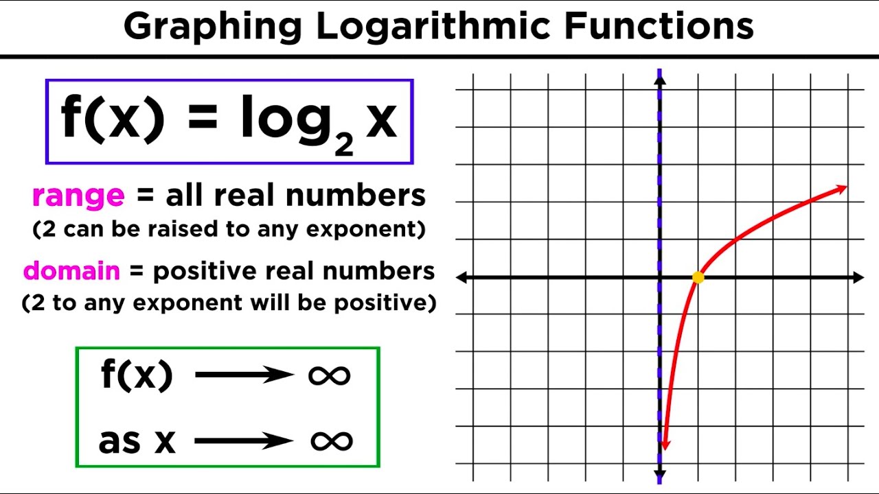 Logarithms Part 1 Evaluation Of Logs And Graphing Logarithmic