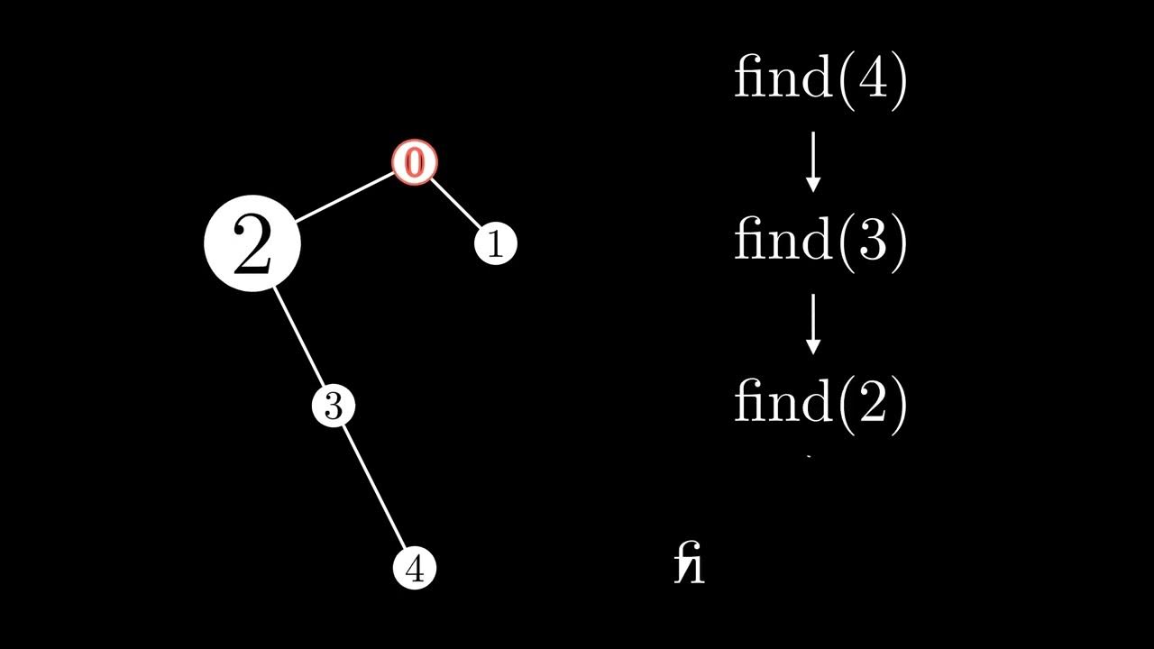 An Animated Introduction to the Union Find (Disjoint Set) - YouTube