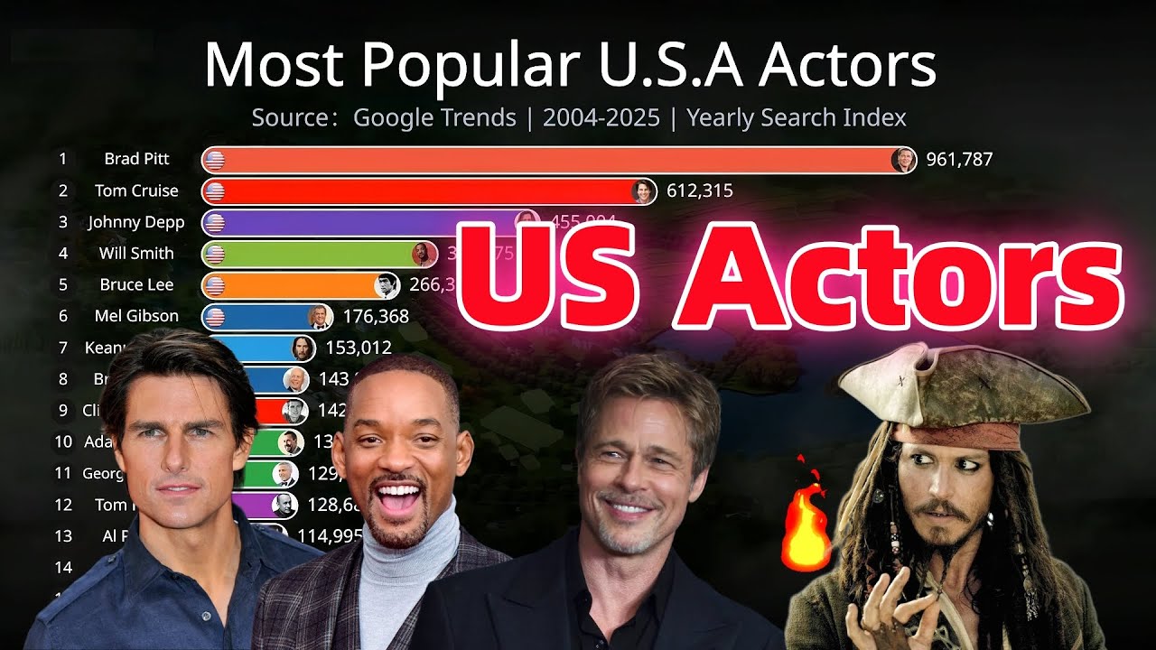 TOP 15 Most Popular U.S. Actors 2004-2025 | All-Time Google Trend Index ...