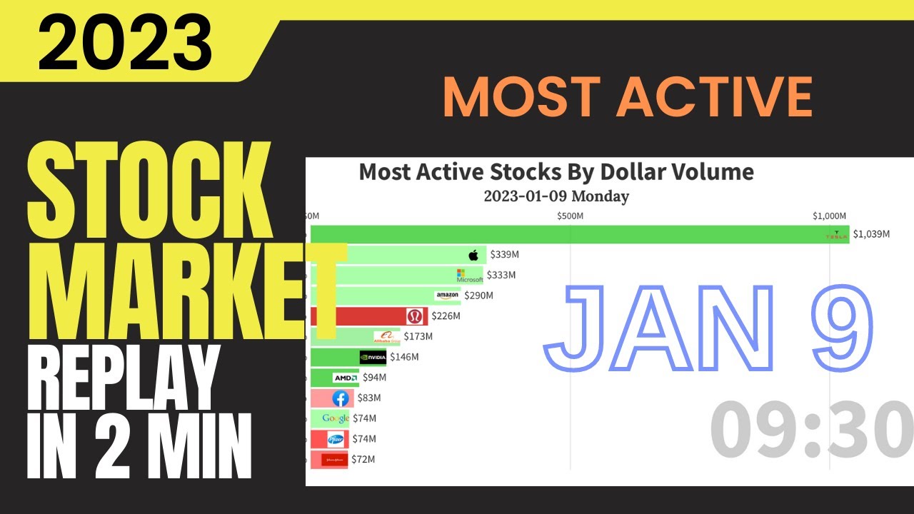 Most Active Stocks Over Time 2023-01-09: By Dollar Volume - YouTube