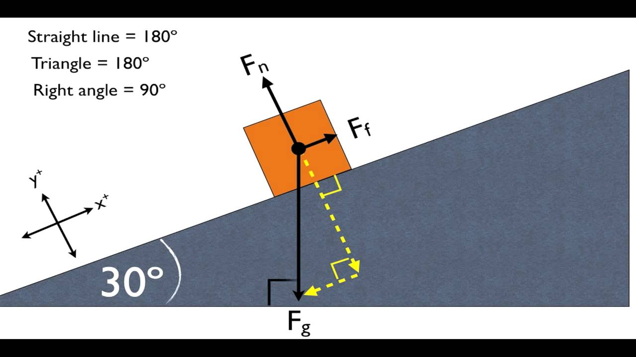 How To Choose The Angle For Inclined Plane Problems YouTube
