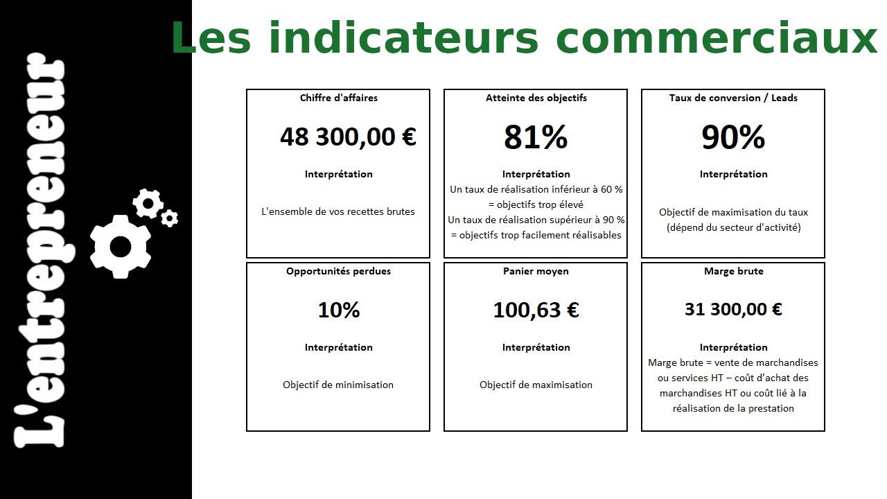 Les indicateurs commerciaux - YouTube