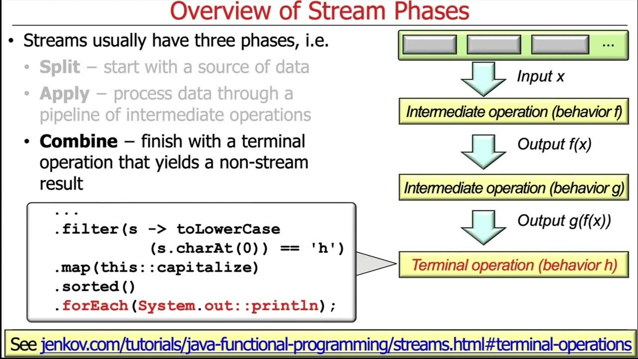 Overview of Java Streams Phases - YouTube