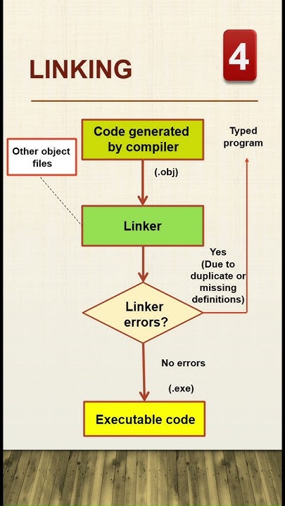 5 step in executing C++ program | Anshuman Sharma | Learn C++ for ...