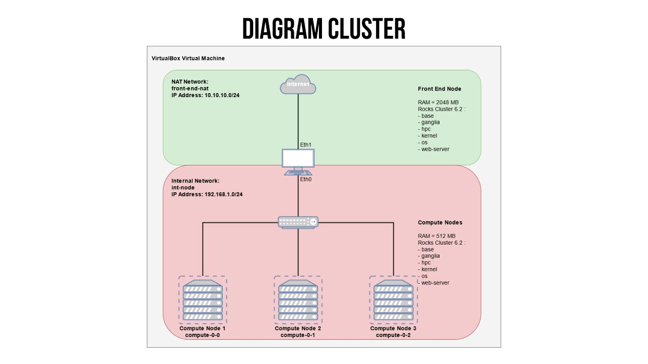 Tutorial Install Rocks Cluster 6.2 Virtualbox - YouTube