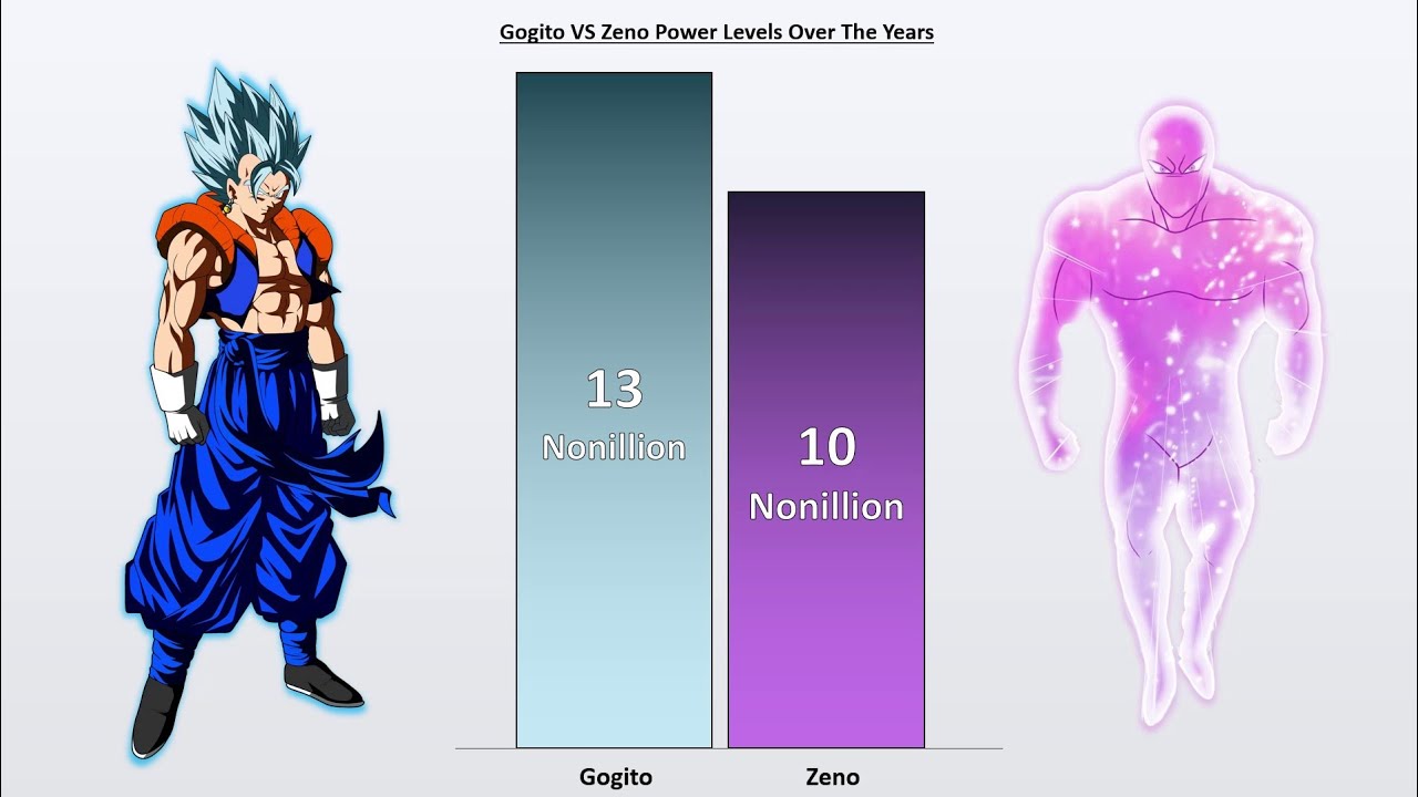 Gogito VS Zeno Power Levels 🔥 - YouTube