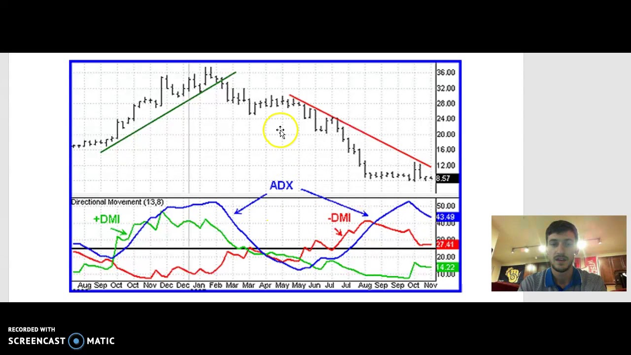 ADX DMI Indicators Project - YouTube