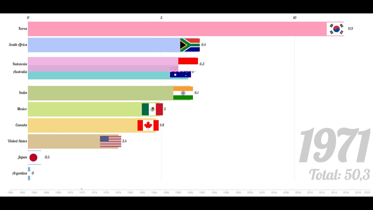 ECONOMY INFLATION RATE G20 Last 50 years TIME LAPSE - YouTube