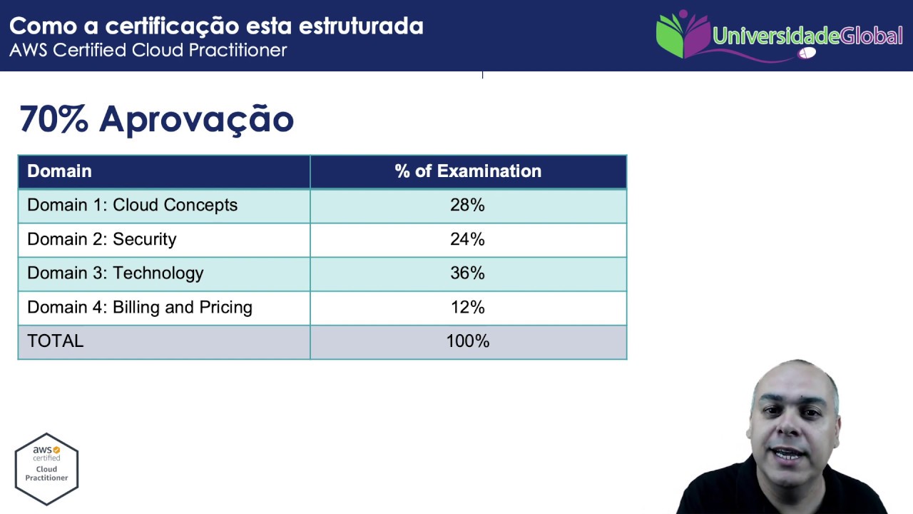 Como a Prova esta Estruturada - AWS Certified Cloud Practitioner AWS ...