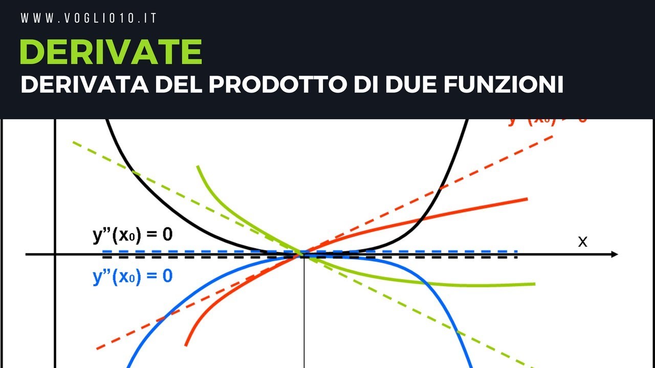 Derivata del rapporto di due funzioni - YouTube