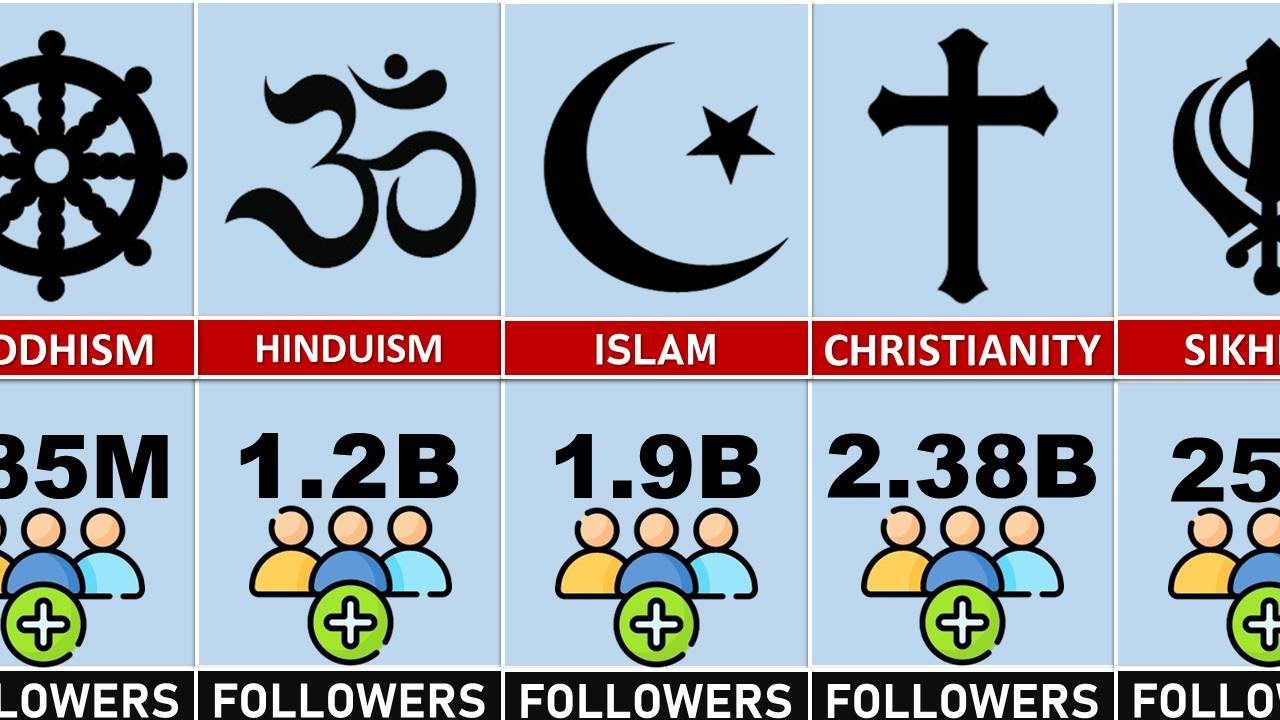 Comparison of Most Famous Religions in the World - YouTube