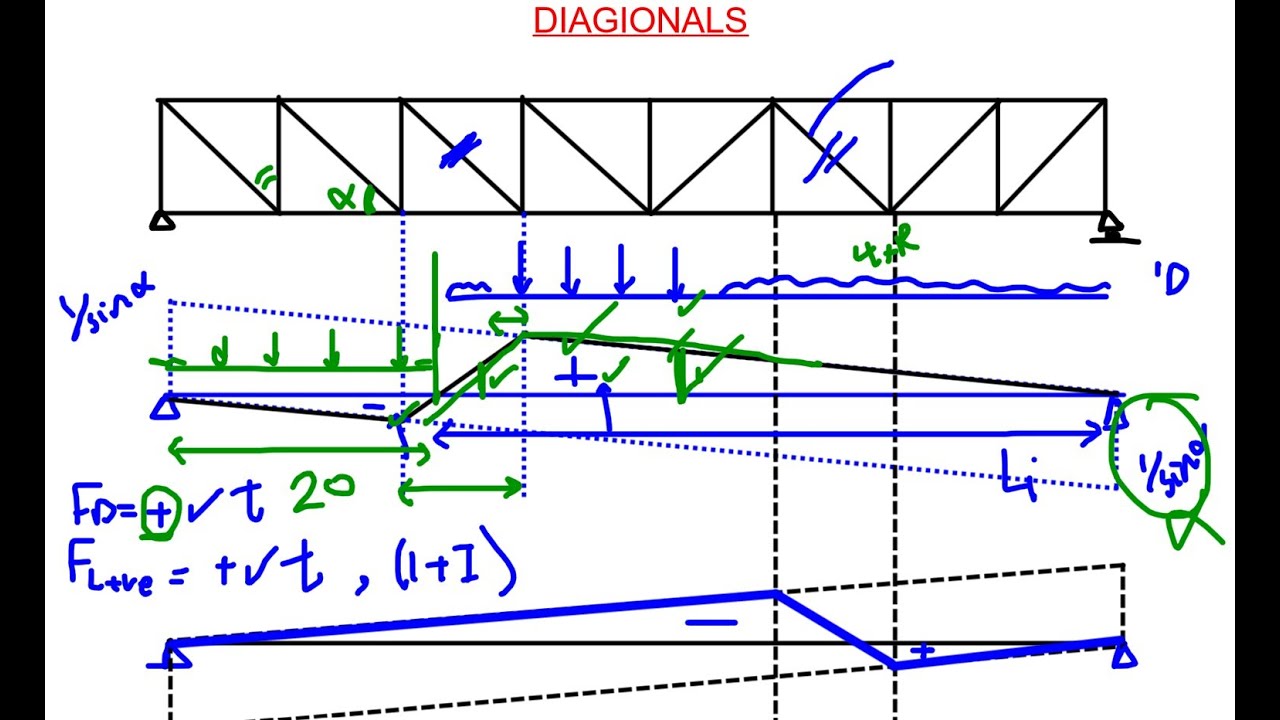 04- Influence Line for Diagonal and Vertical Truss Bridge members ...