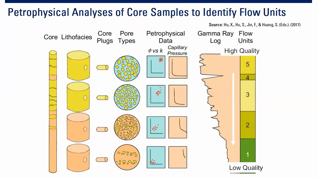 Identification of Flow Units - YouTube
