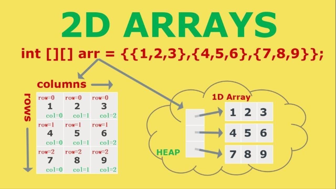 2D array Java | How to accept user input 2D java programming| lecture ...