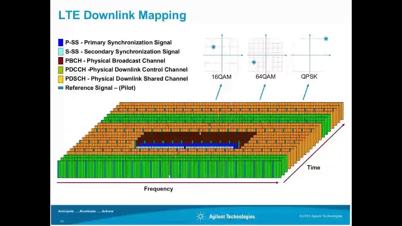 LTE and the Evolution to LTE-Advanced Fundamentals - Part One - YouTube