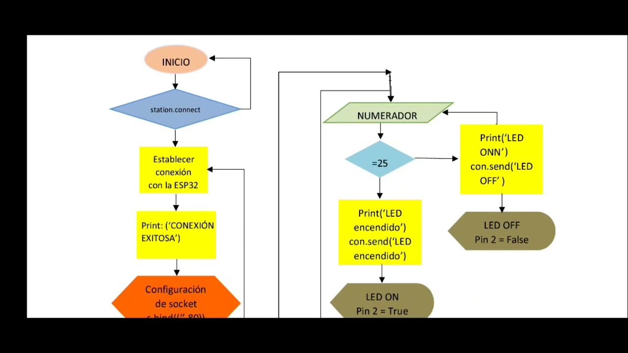 Comunicación entre LabVIEW y ESP32 por protocolo TCP/IP - YouTube