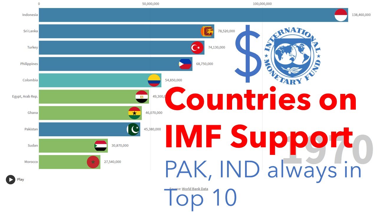 Countries Using IMF Support. 1970-2019. - YouTube