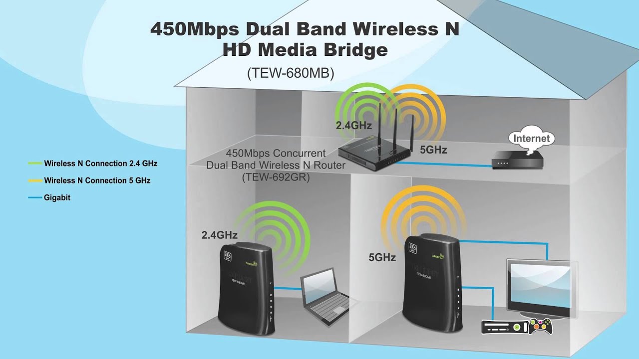 TRENDnet 450Mbps Dual Band Wireless N HD Media Bridge TEW-680MB - YouTube