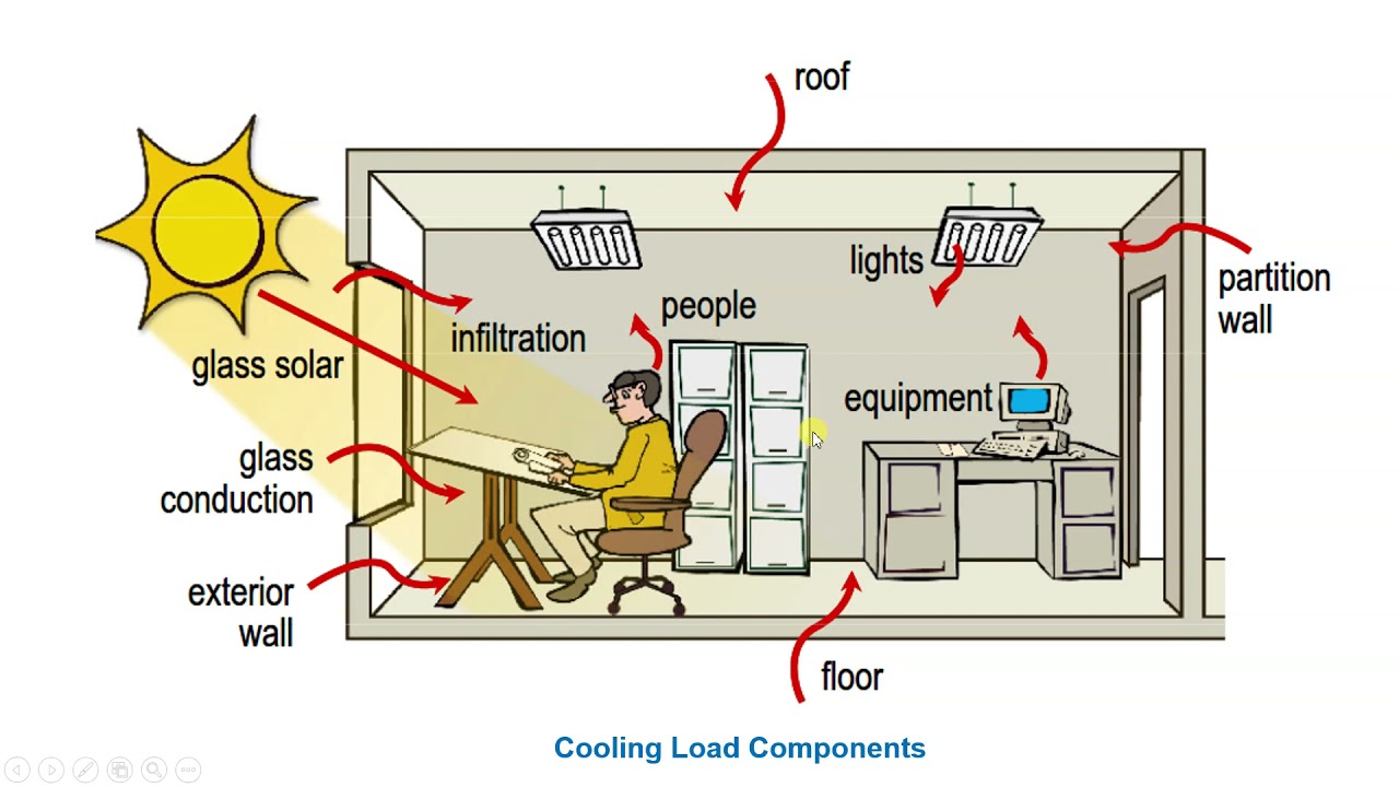 Design of AC system part 1-Sources of heat, RSHF - YouTube
