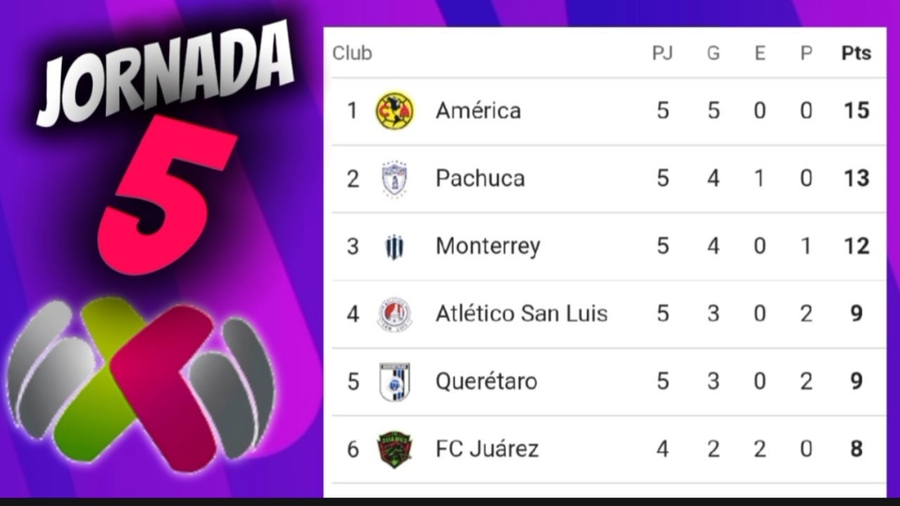 TABLA GENERAL LIGA MX FEMENIL 2025 JORNADA 5 🇲🇽 TABLA DE POSICIONES LIGA MX 2025 FEMENIL - YouTube