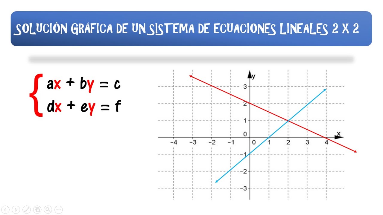 SOLUCI N GR FICA DE UN SISTEMA DE ECUACIONES LINEALES 2X2 YouTube