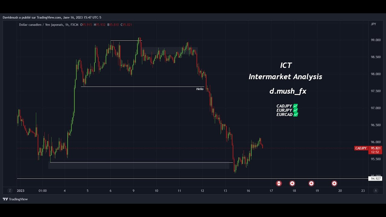 ICT intermarket Analysis FR Part 2 - YouTube