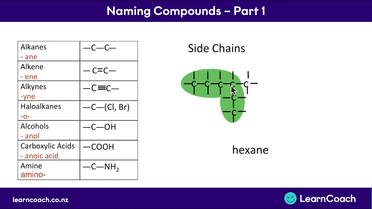 NCEA Chemistry L2 Organic Chemistry: Naming Compounds - YouTube