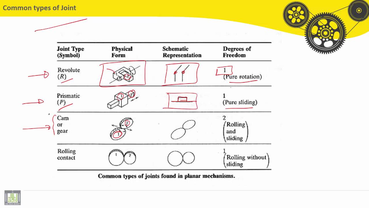 Theory of machines | C2-L4 | Common types of Joint - YouTube