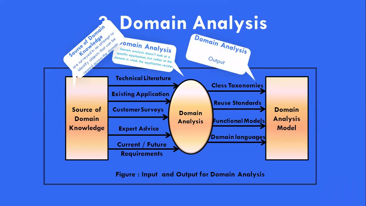 Requirements Modelling Requirements Analysis By Mr Y N D Aravind Software Engineering