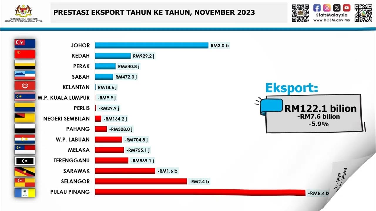 Statistik Eksport Import Mengikut Negeri, November 2023 - YouTube
