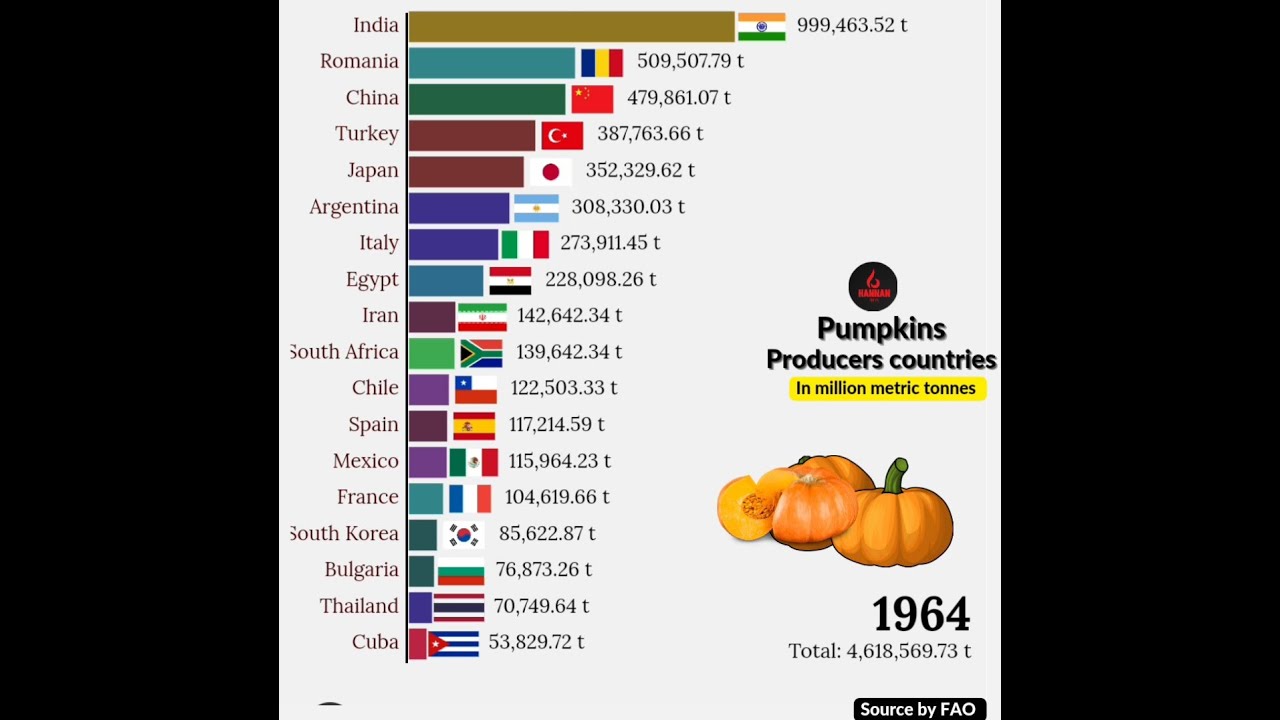 Largest Pumpkins producers countries in the world. - YouTube