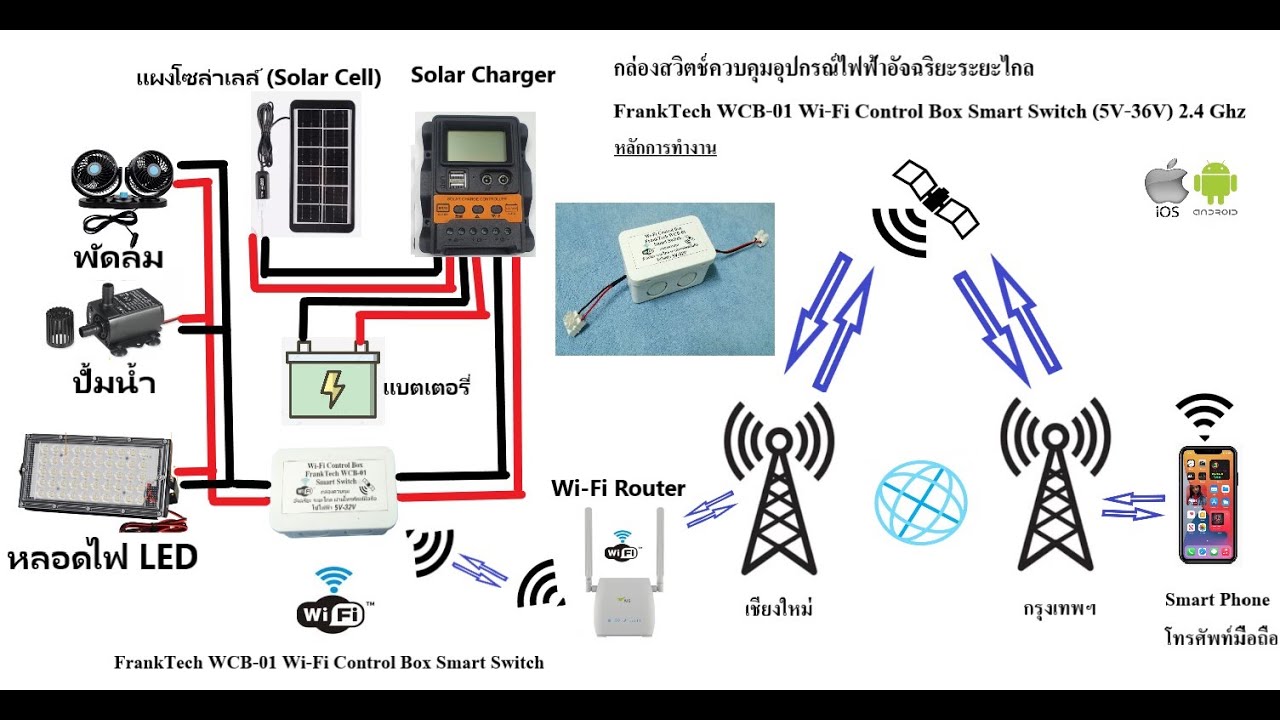 กล่องสวิตช์ควบคุมระยะไกลอัจฉริยะ FrankTech WCB-01 Wi-Fi Control Box ...