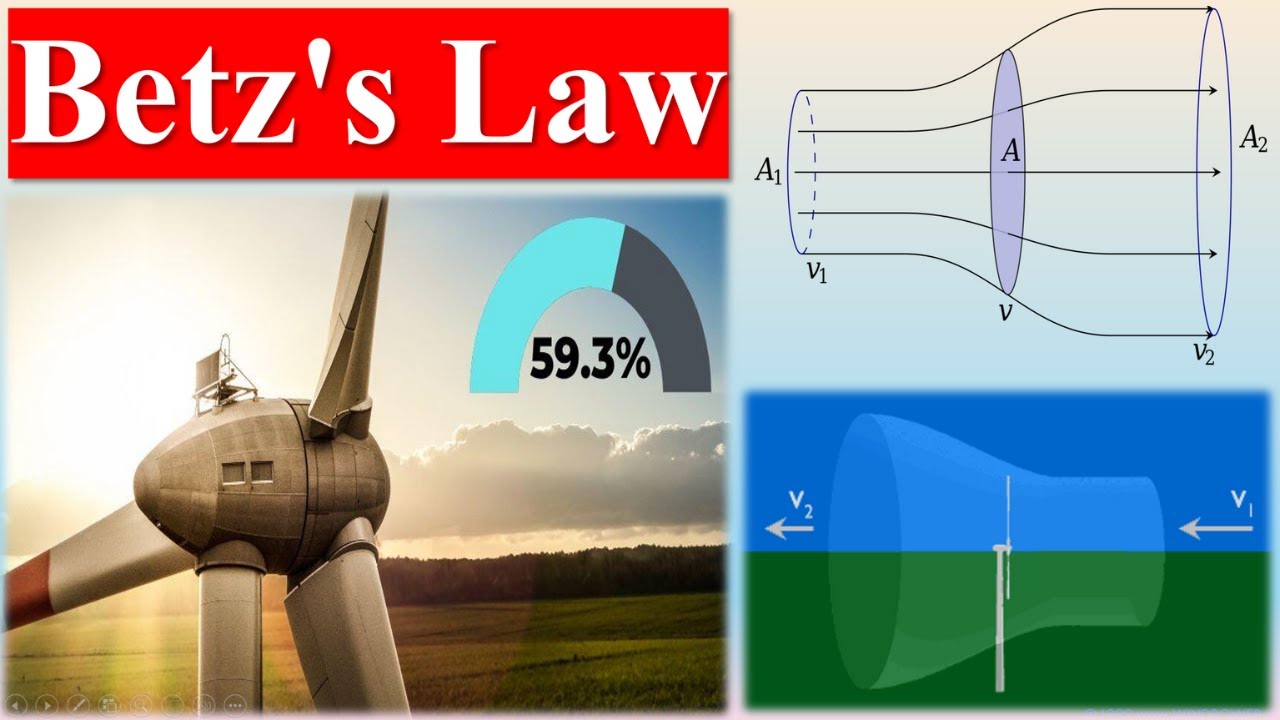 Albert Betz Law | Albert Betz Law Ideal Braking of Wind | Developments ...
