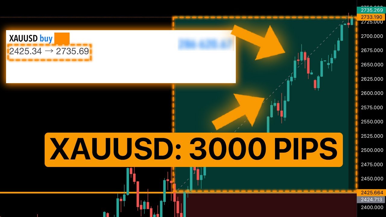 3000 Pips on XAU/USD: Goldman Sachs Analysis & Trade Breakdown! - YouTube