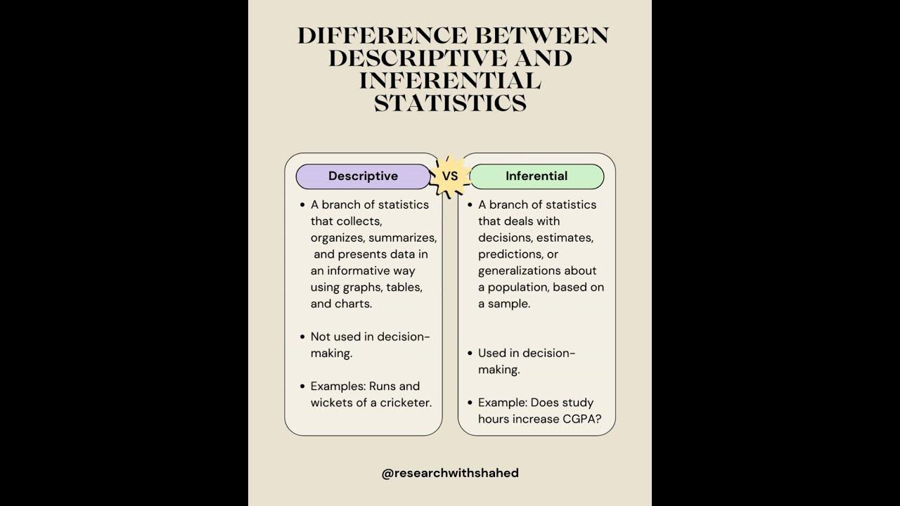 Difference between descriptive and inferential statistics #shorts # ...