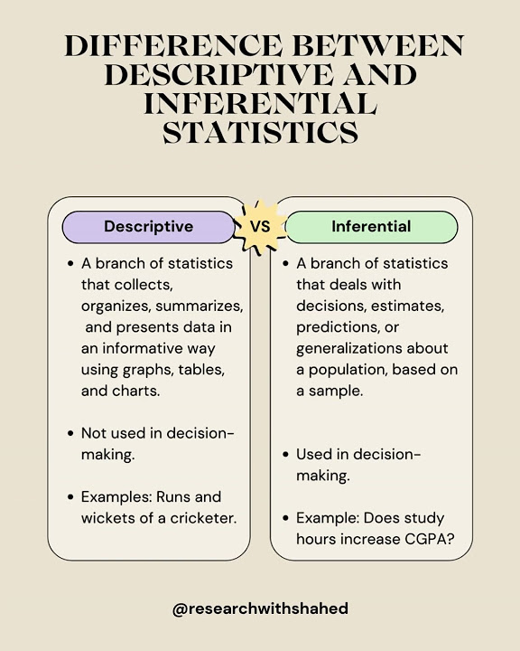 Difference between descriptive and inferential statistics #shorts # ...