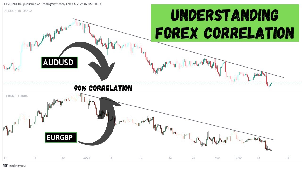 Forex Currency Correlation | Understanding how it works - YouTube