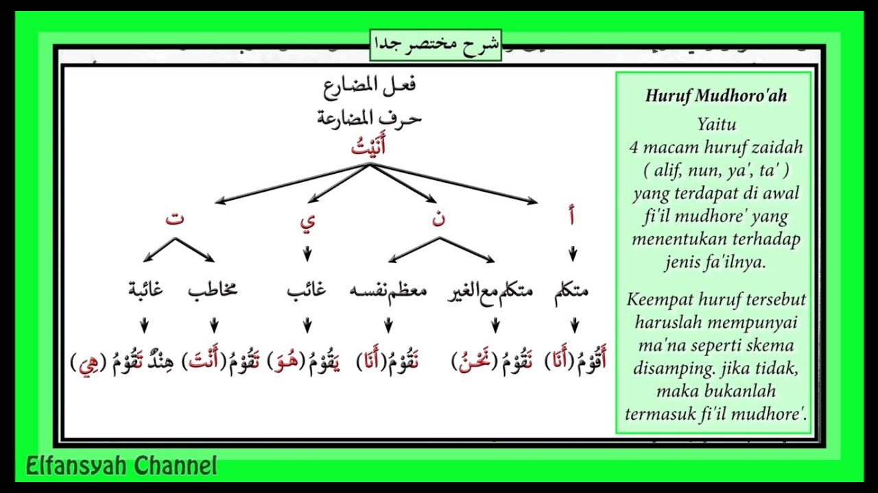 FIIL MUDHORE' DAN HURUF MUDHORO'AH | KITAB MUKHTASHOR JIDDAN #48 - YouTube