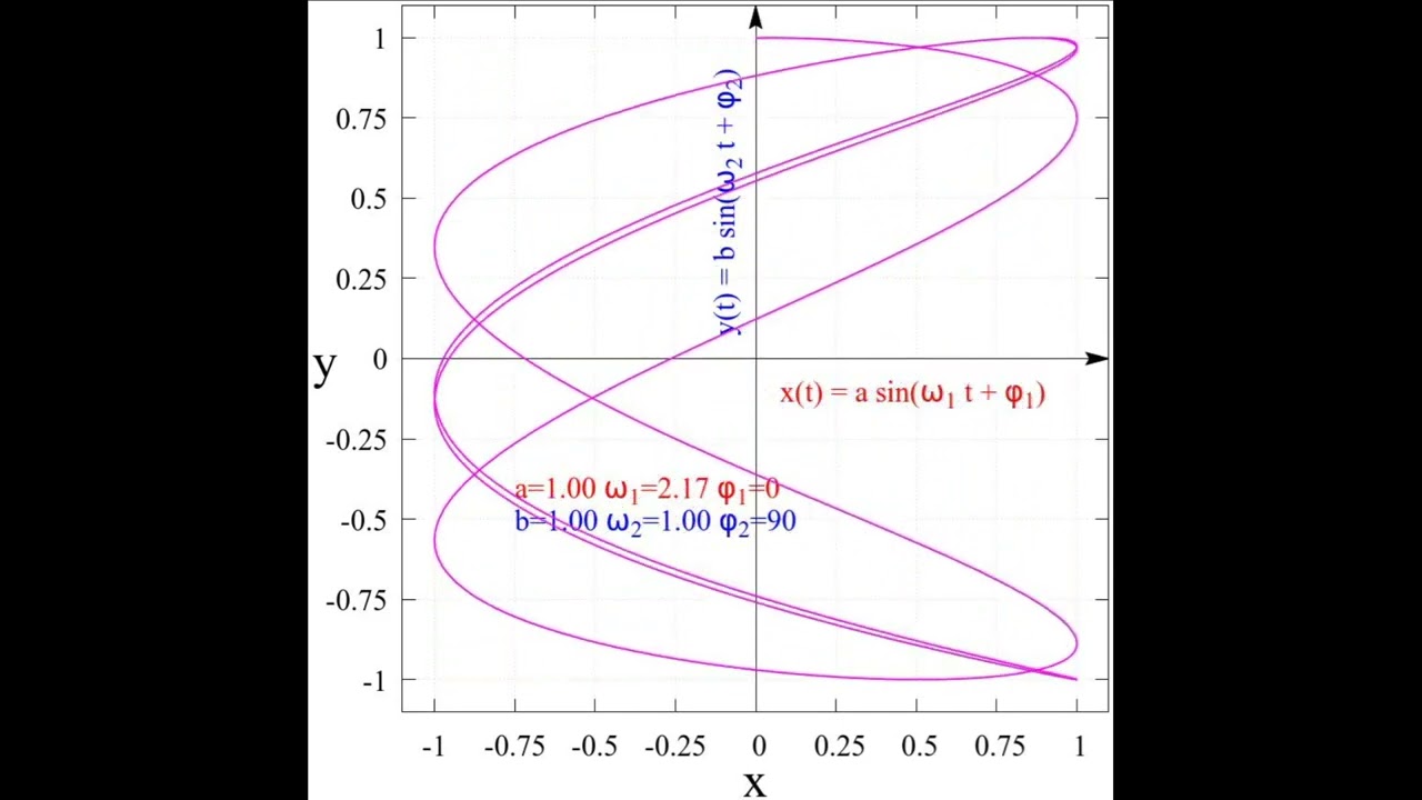 Lissajous Figure: See how the Lissajous curve changes as the frequency ...