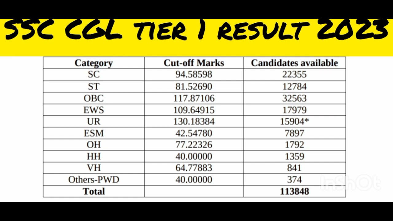 SSC CGL tier 1 cut off out 2023,🤎🤎 - YouTube