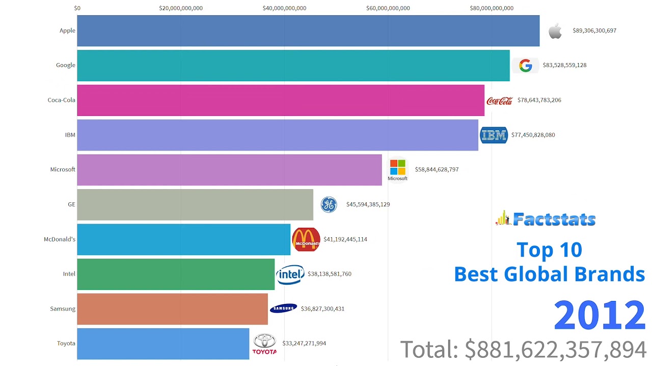 Top 10 Best Global Brands 2000 To 2019 - YouTube