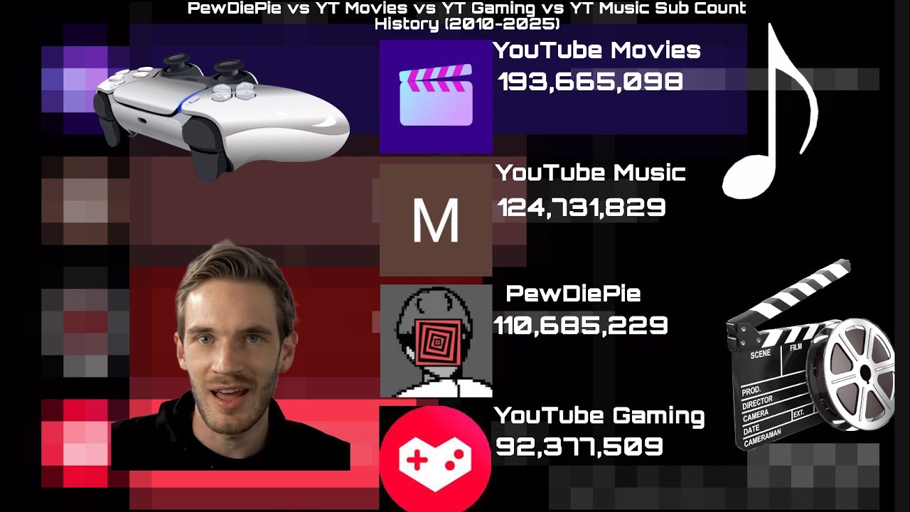 PewDiePie vs YT Movies vs YT Gaming vs YT Music Sub Count History (2010 ...