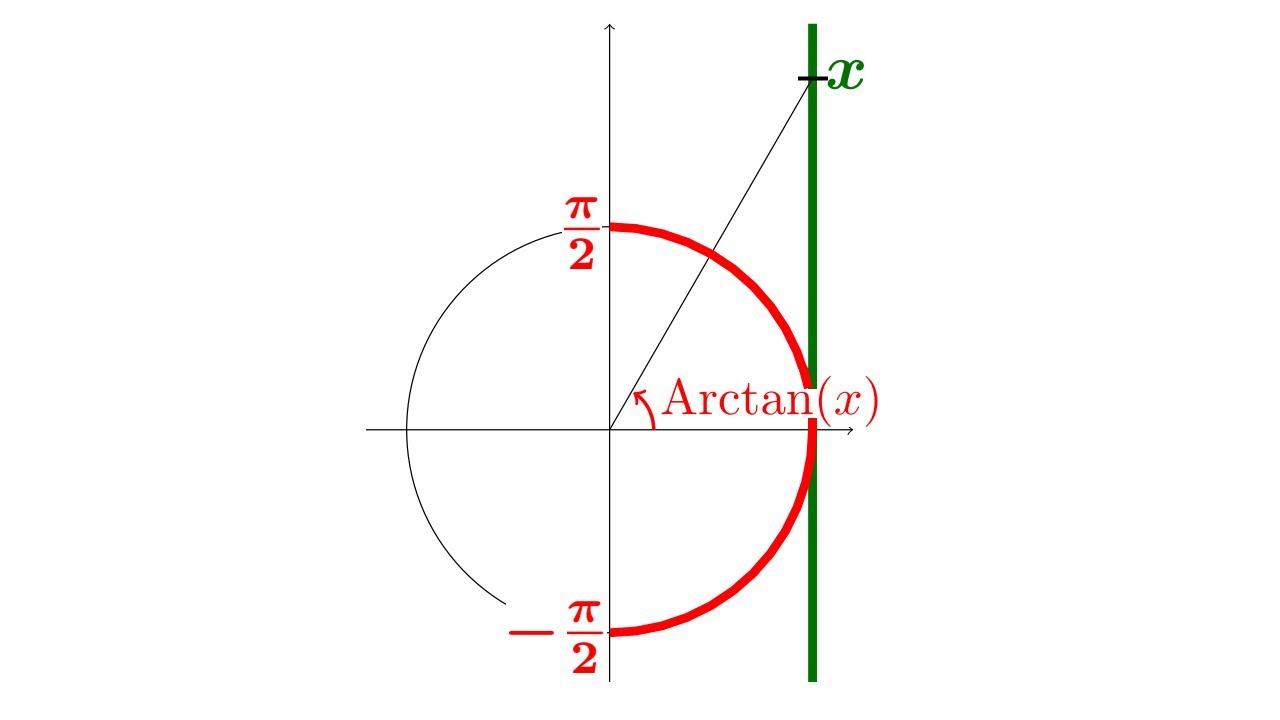 Fonctions usuelles 6 - Fonction arc tangente - YouTube