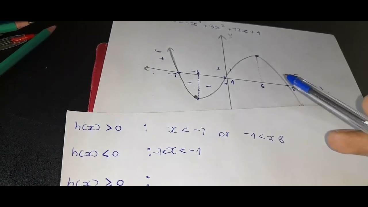 Determining where a cubic function is positive/negative | Mathematics ...