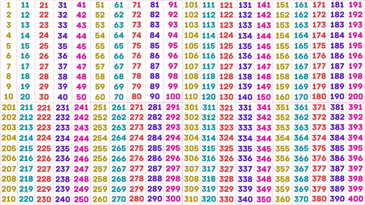 Learn to count Numbers 1 to 400 in English | Counting Video 1 to 400 ...