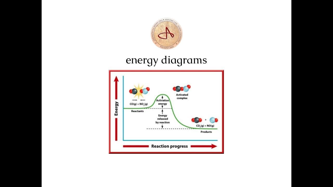 energy diagrams - YouTube