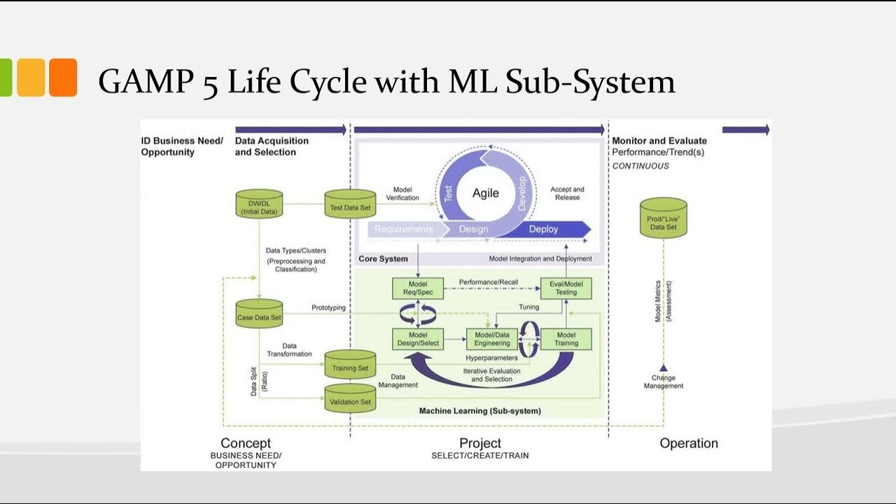GAMP 5 Life Cycle with AI ML SubSystem, AI and ML in GxP environment based on GAMP5 - YouTube