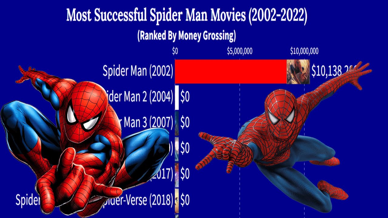 Most Successful Spider Man Movies( 2002- 2022)|Smart Ranking Charts ...