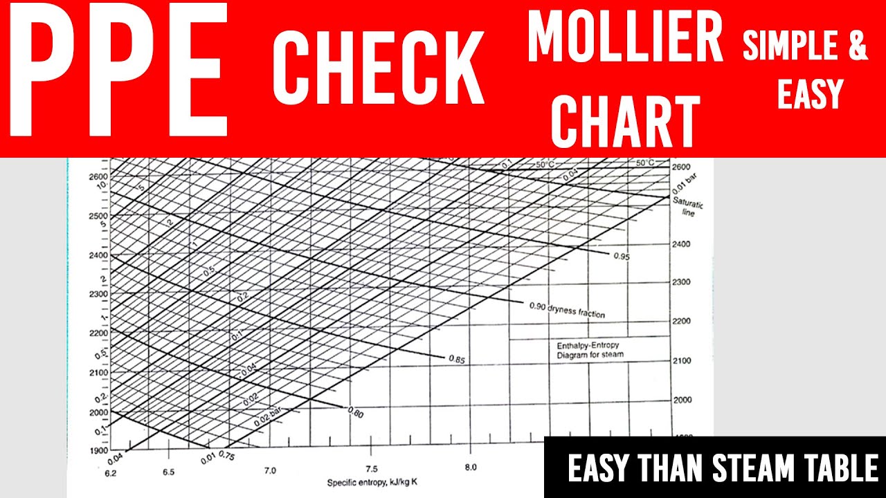 GET VALUES FROM MOLLIER CHART | PPE || EASY | DETAILED | BASICS - YouTube
