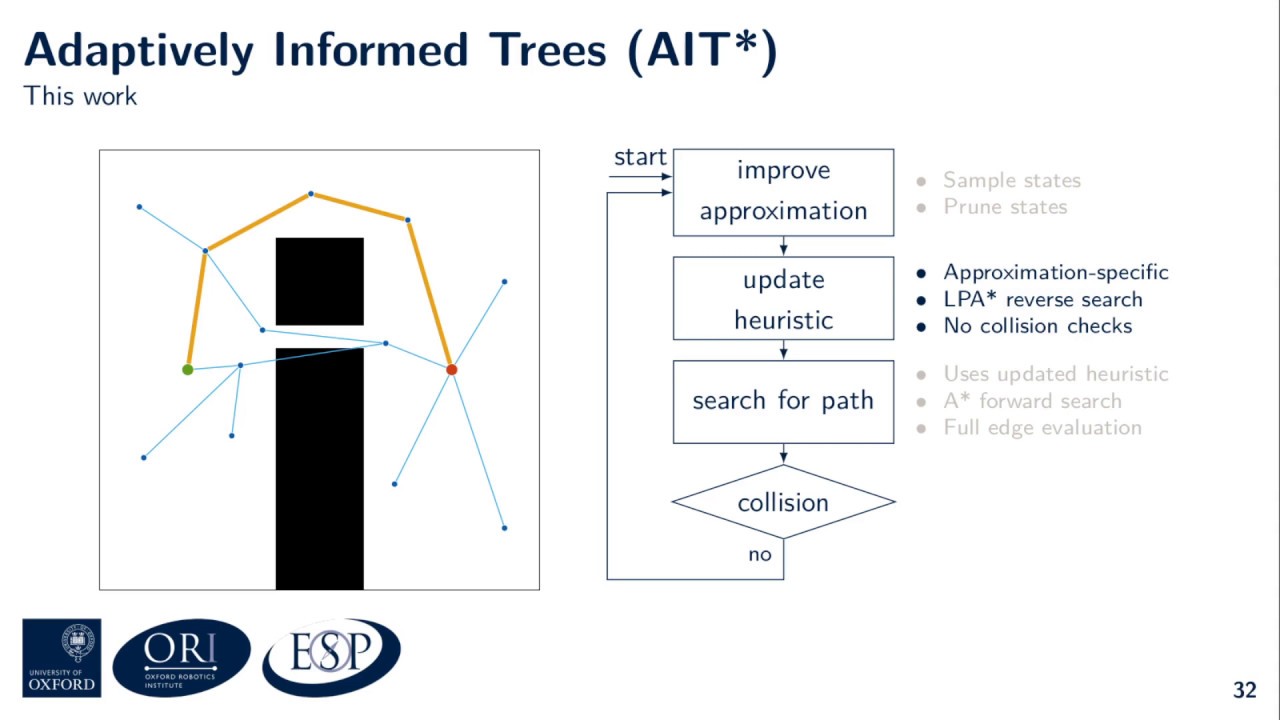 Adaptively Informed Trees (AIT*) - The Presentation - ICRA 2020 @ ORI ...